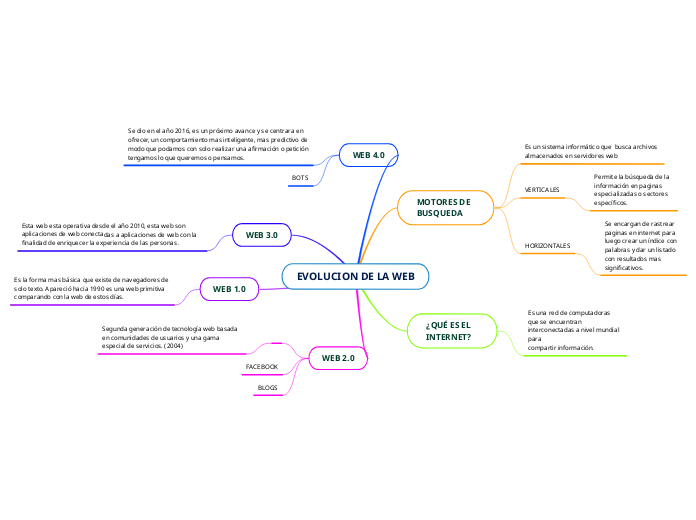 EVOLUCION DE LA WEB - Mind Map